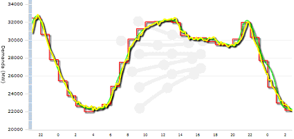 Energy regulation markets and policy
