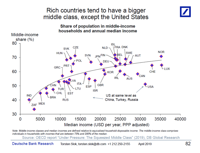 True Economics: 23/4/19: Income per Capita and Middle Class