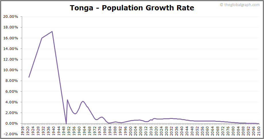 Tonga Population | 2021 | The Global Graph