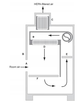 Inilah Perbedaan Bio Safety Cabinet (BSC) dan Laminar Air Flow (LAF)