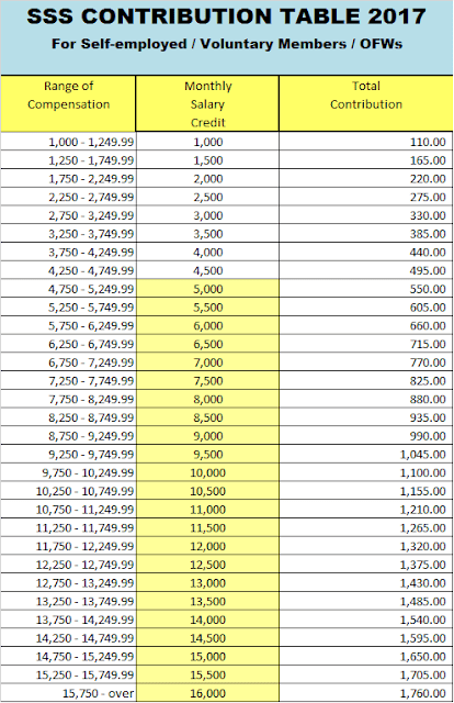 News and Technology: New SSS Contribution Table 2017