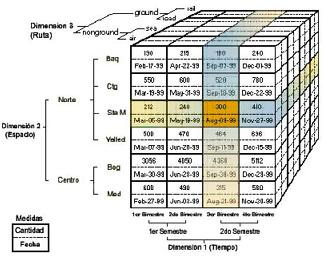 Base de Datos en cubo