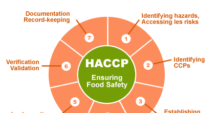 歐森 │Health & Beauty: HACCP 危害分析管制要點