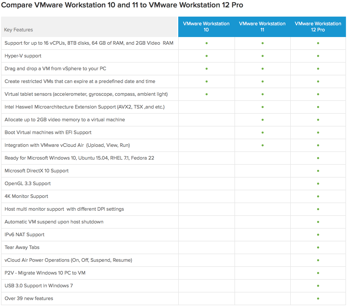 Yeni VMware Workstation 12 Pro sizlerle... - VMwareTV