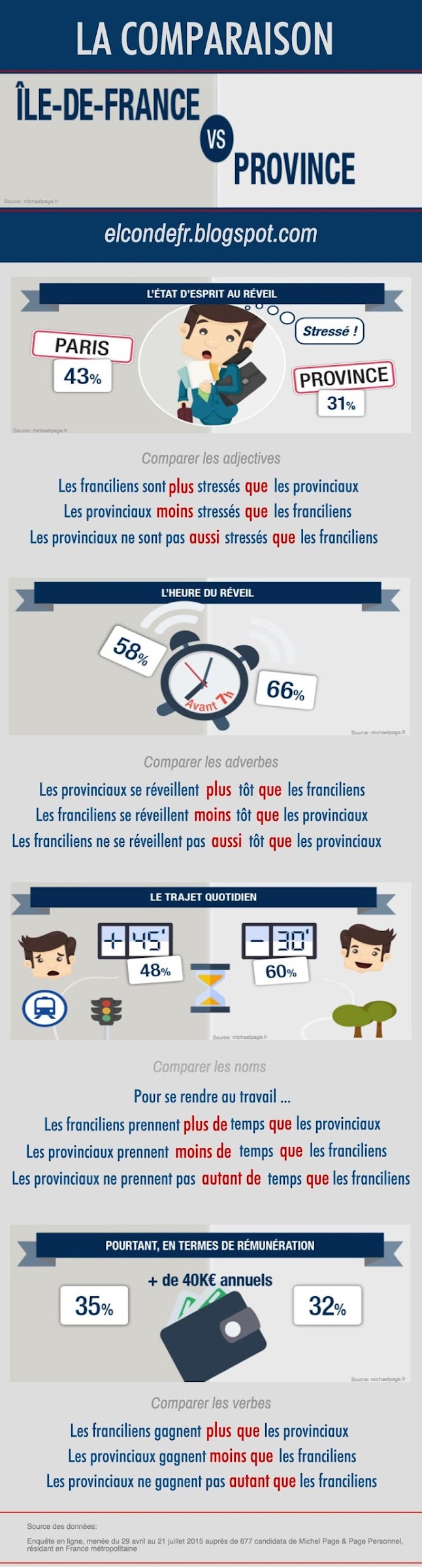 El Conde. fr: La comparaison : Île-de-France vs Province