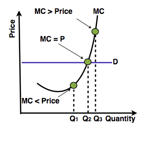 Econowaugh AP: Efficiency and the Relationship between Price & Marginal ...