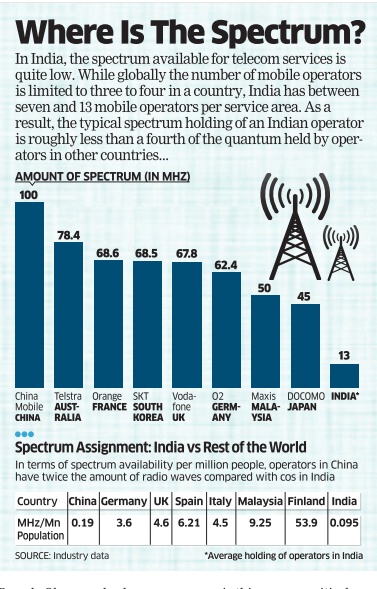 Twenty22-India on the move: Of India's largest spectrum auction....