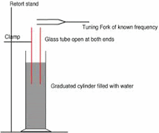 practical physics: experiment 17: VELOCITY OF SOUND BY MEANS OF A ...