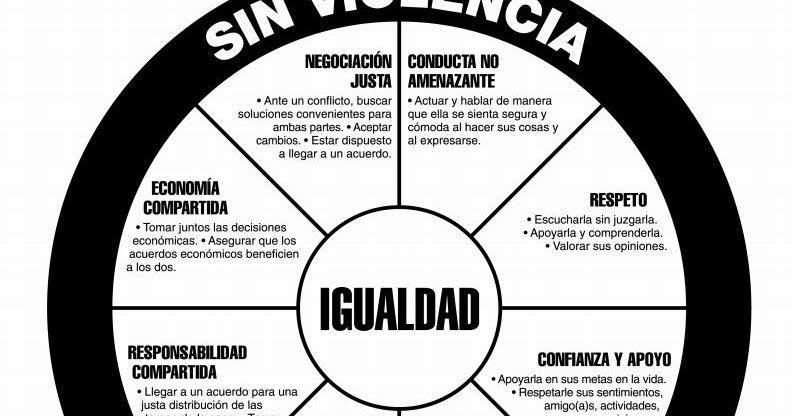 Ser Filosofista: Rueda de la Igualdad