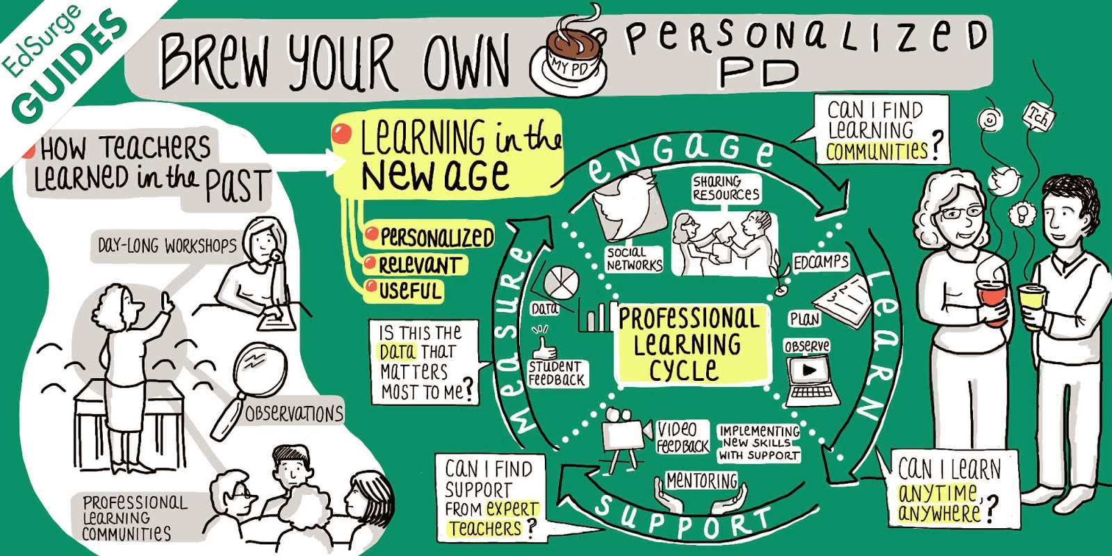 tech4teaching: Designing Personalized Instruction for TEACHERS