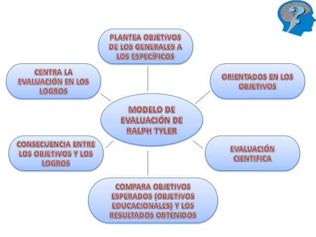 Evaluacion Educacional: MODELO DE EVALUACIÓN DE RALPH TYLER