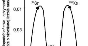 Promieniotwórczość wokół nas - fakty i mity: Izotopy wokół nas - jod-131