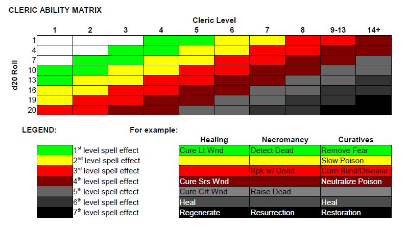 Cave of the Dice Chucker: Cleric Abilities and Disciplines