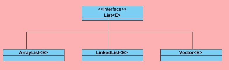 Programming for beginners: List Interface