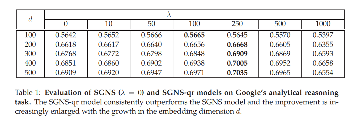 Nuit Blanche: Revisiting Skip-Gram Negative Sampling Model With ...