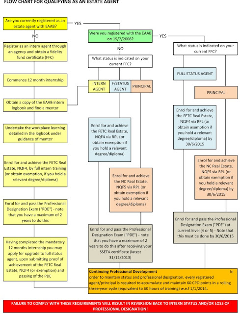 Flow Chart For Qualifying As An Estate Agent