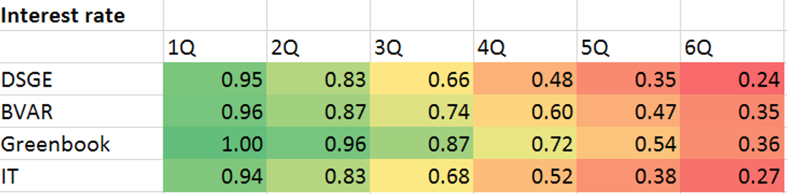 Information Transfer Economics Forecasting It Versus Dsge