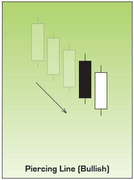 Bullish High Reliability Reversal Candle Patterns.