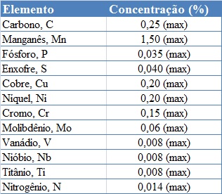 2022: ⚙️ ASTM A1018 Propriedades Mecânicas e Composição Química