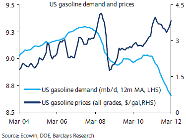Sober Look: Signs of demand destruction: the US consumer is saying NO ...