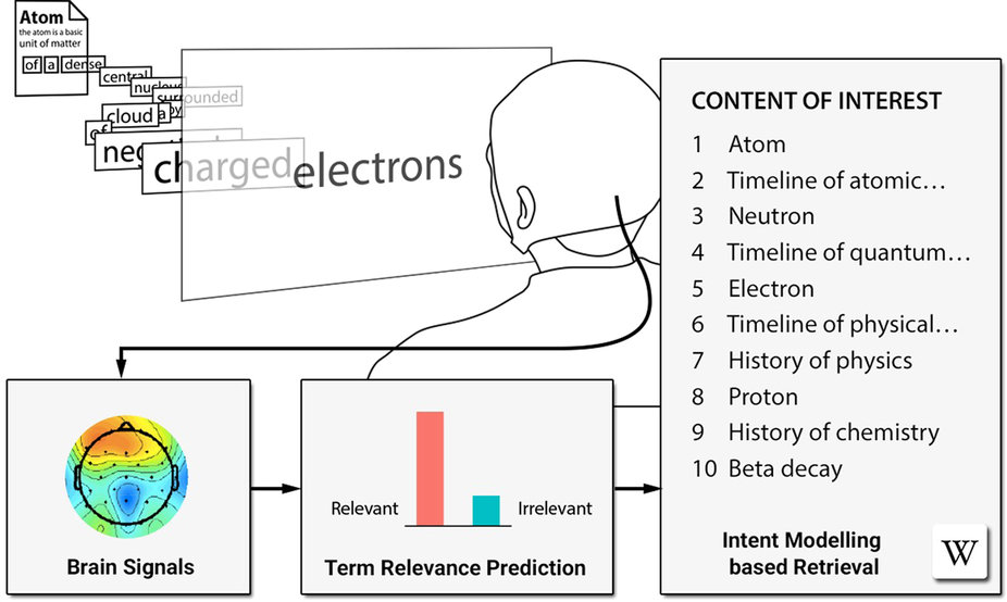 Brain Computer Interfaces Over Eeg Natural Brain Information Interfaces Recommending