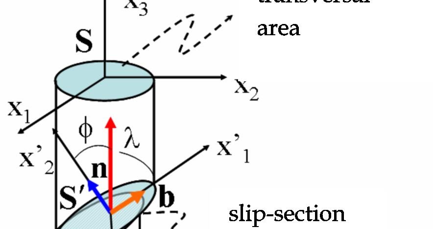 MECHANICAL FORUM: Slip