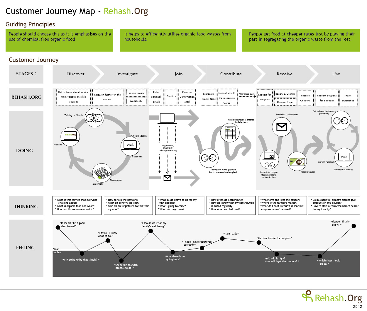 User Experience (Customer) Journey Mapの紹介 - XDesign.GrAFR