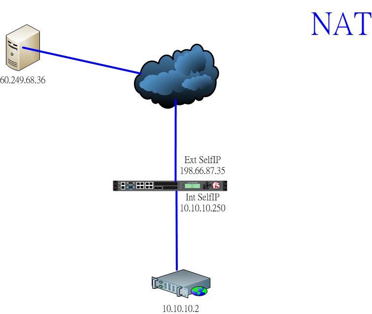 Let's talk about....: F5的SNAT與NAT觀念
