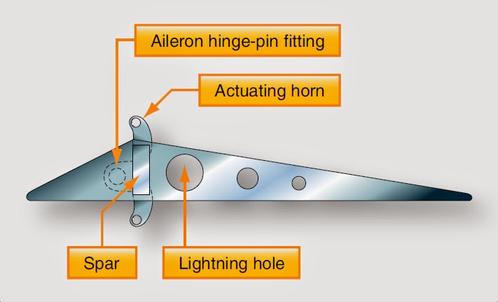 Wing Control Surfaces