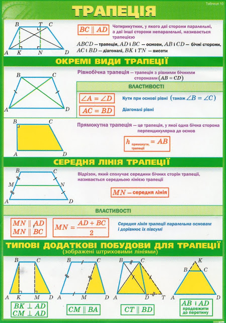 Властивості трапеції