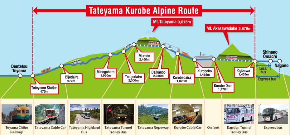 Tateyama-Kurobe Alpine route: the travelogue — Places in Pixel