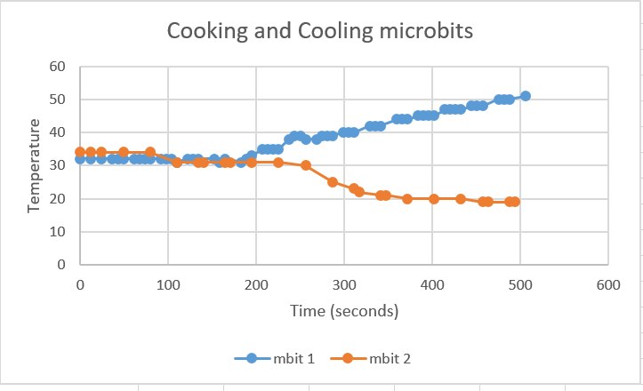 Bill Kerr: measuring the cooking and cooling of your microbits