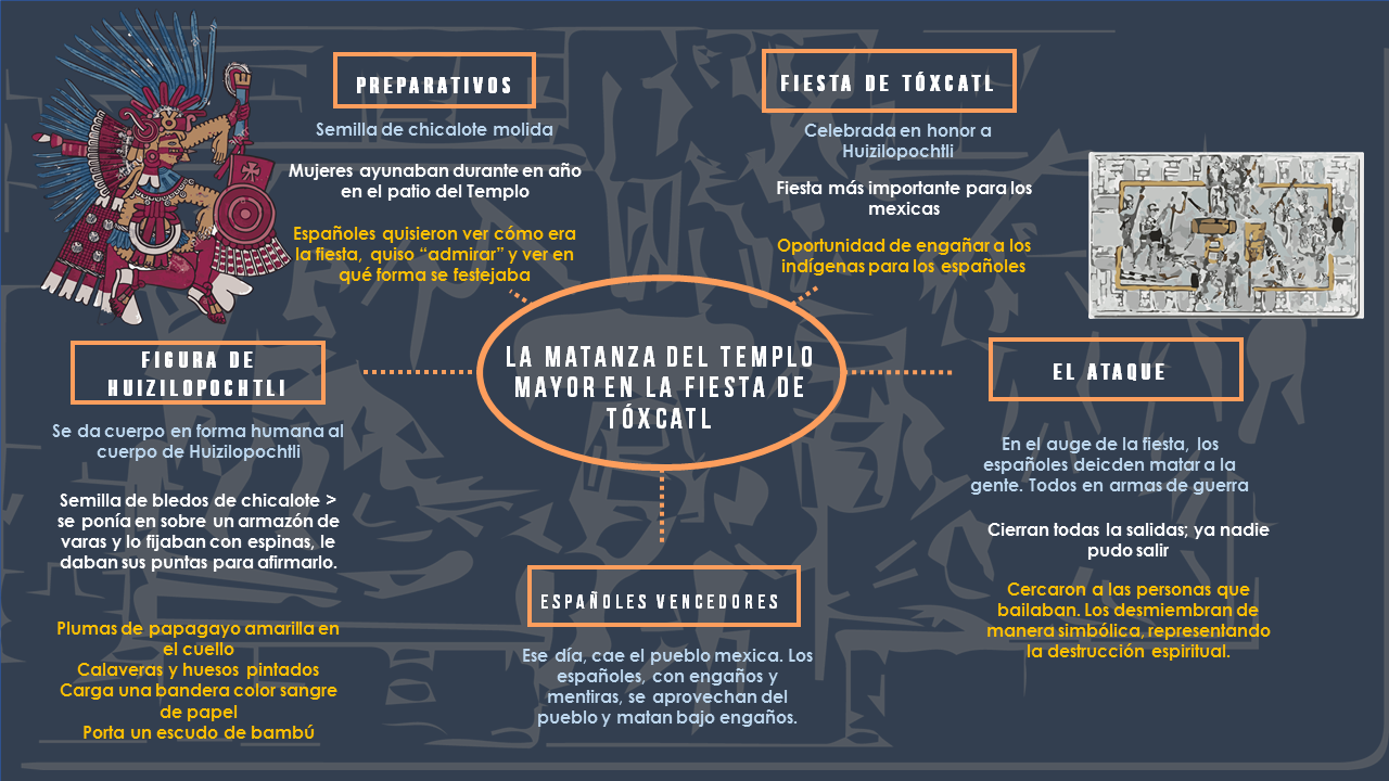Mapa mental "Matanza del Templo Mayor en la fiesta de Tóxcatl"