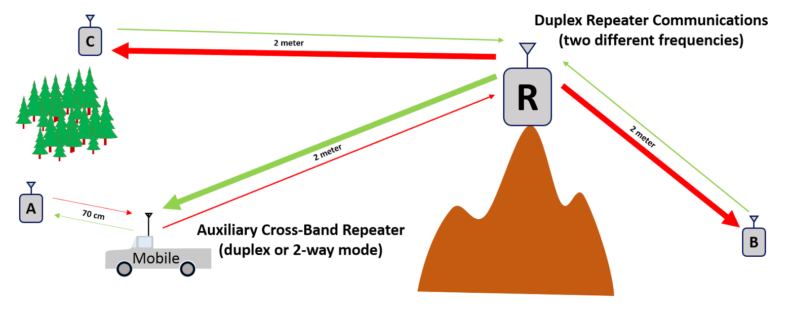 Rambling and Roaming: Using Radio Repeaters
