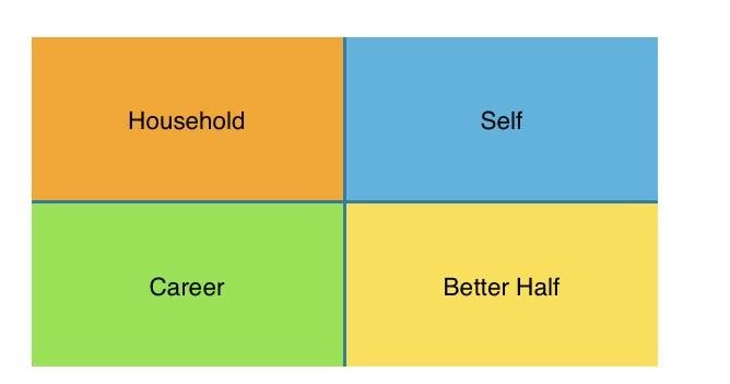 4 Quadrants of Life after Marrige ..!!!--From A Husband's Perspective :)