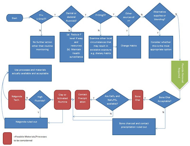 SALEEM INDIA BLOG: Rural Low Cost Arsenic Fluoride Removal System for ...