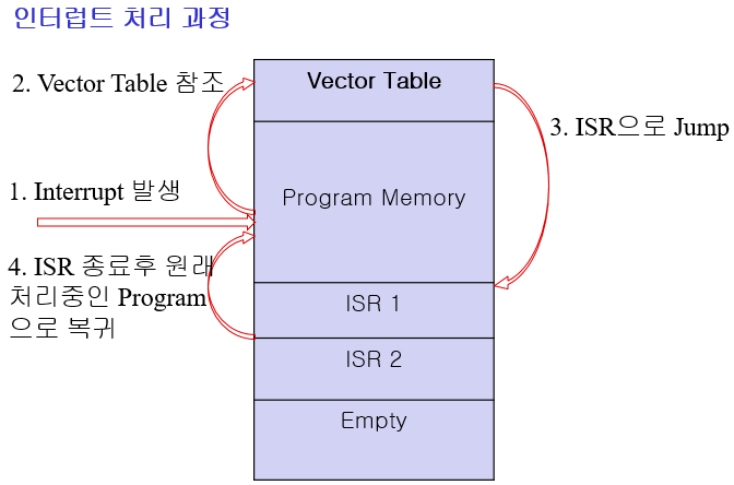 AVR(Atmega, Mega board) 배우기: avr_interrupt