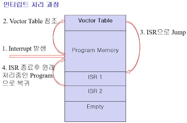 AVR(Atmega, Mega board) 배우기: asm-avr-interrupt