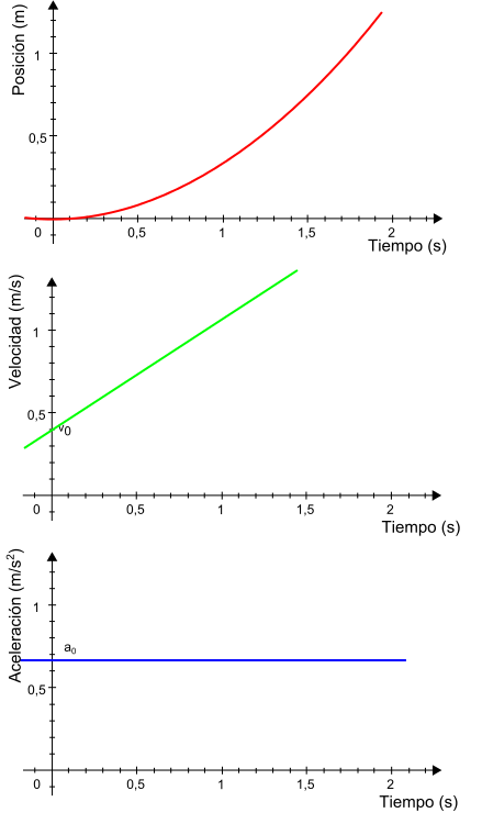 Ayuda en Física 1 : 1.2 Movimiento Rectilíneo Uniforme Acelerado MRUA