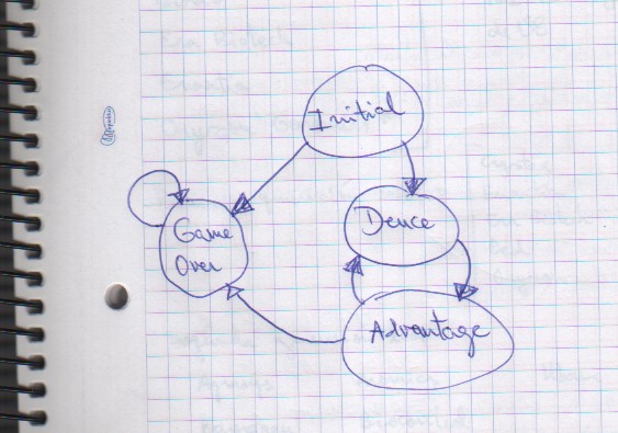 Garajeando Refactoring Kata Tennis To State Pattern