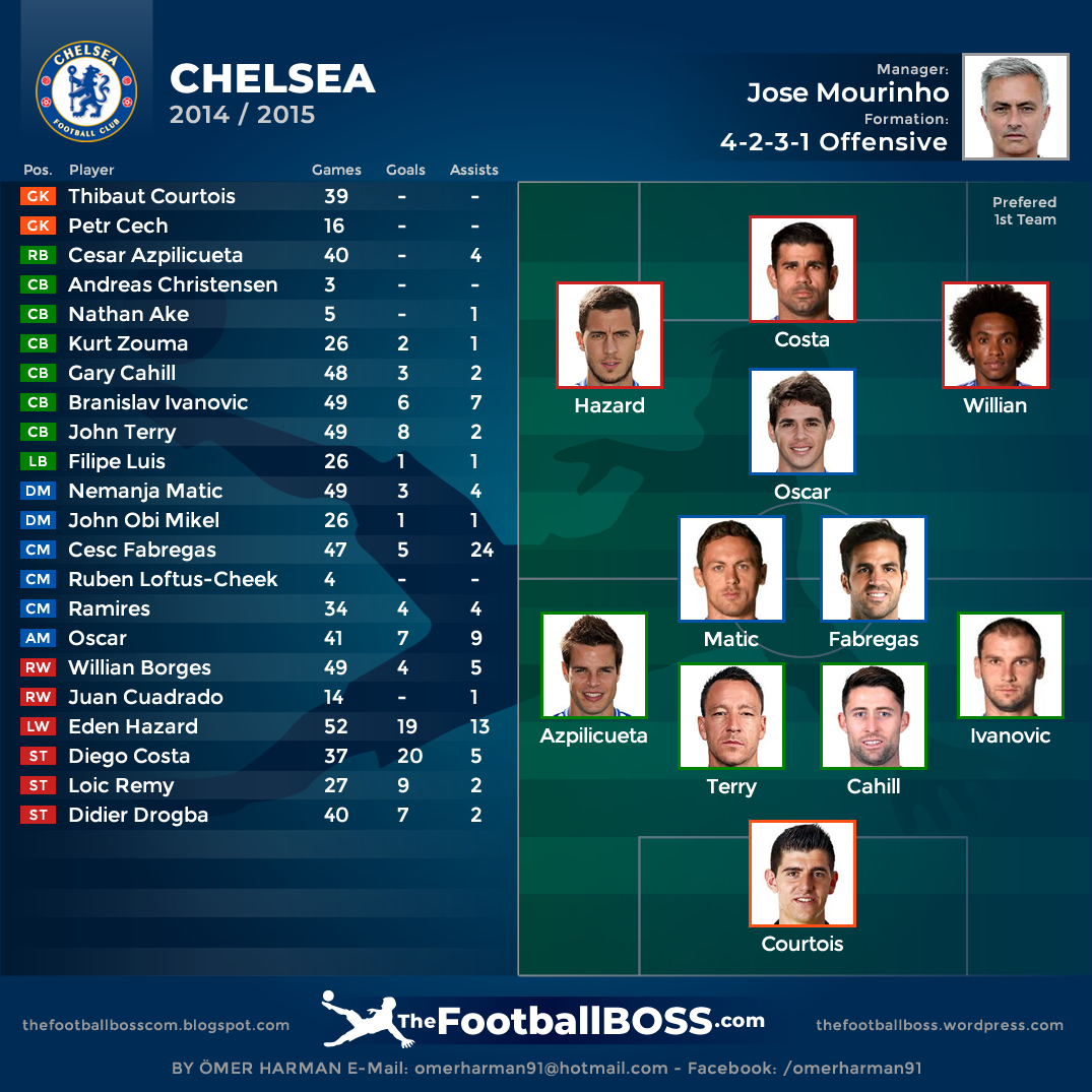TheFootballBOSS.com: Chelsea 14/15
