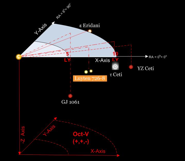 A Thought Experiment: OCTANTS