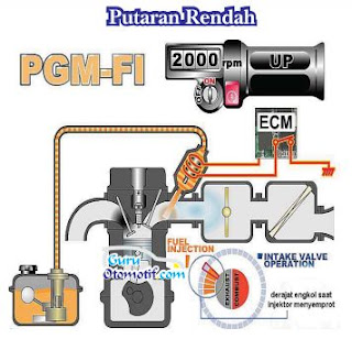 Cara Kerja Sistem EFI Pada Sepeda Motor Pada Semua Kondisi Mesin ...