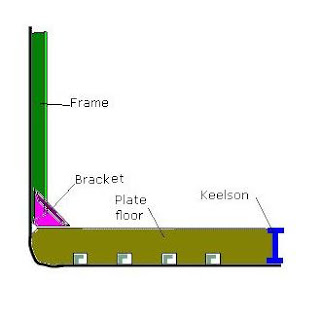 NAVAL ARCHITECTURE KNOWLEDGE: Basics of Ship Hull Design