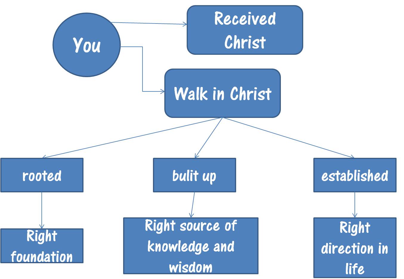 Ministry Mommy: The Right Stuff...Colossians 2:6-7