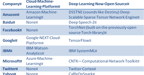Data Science: IoT & Big Data: Deep Learning for Everyone