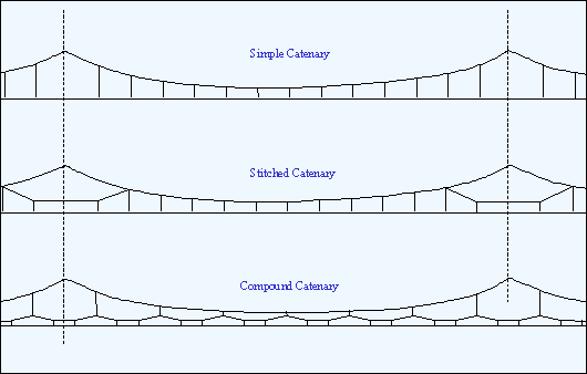 Catenary