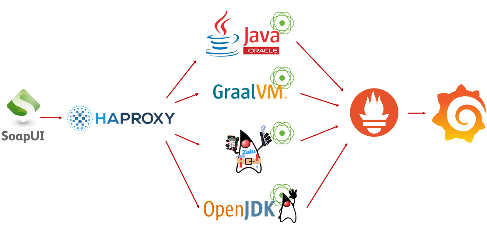 Oracle Soa Java Blog Comparing Jvm Performance Zulu Openjdk Oracle Jdk Graalvm Ce