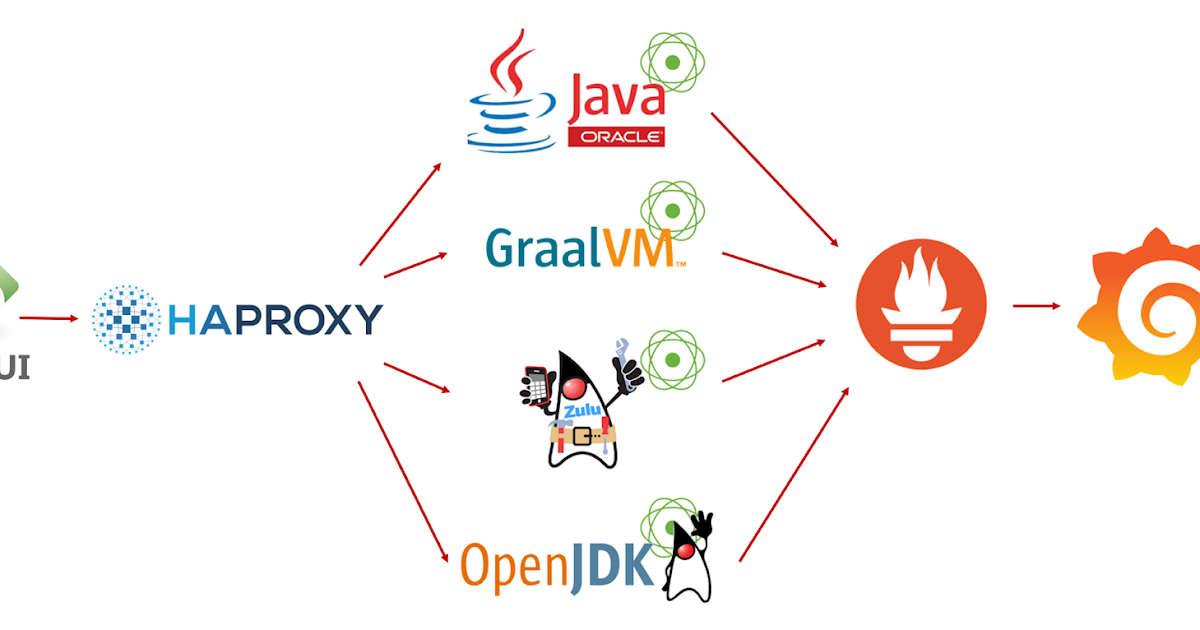 Oracle SOA / Java blog: Comparing JVM performance; Zulu, OpenJDK ...