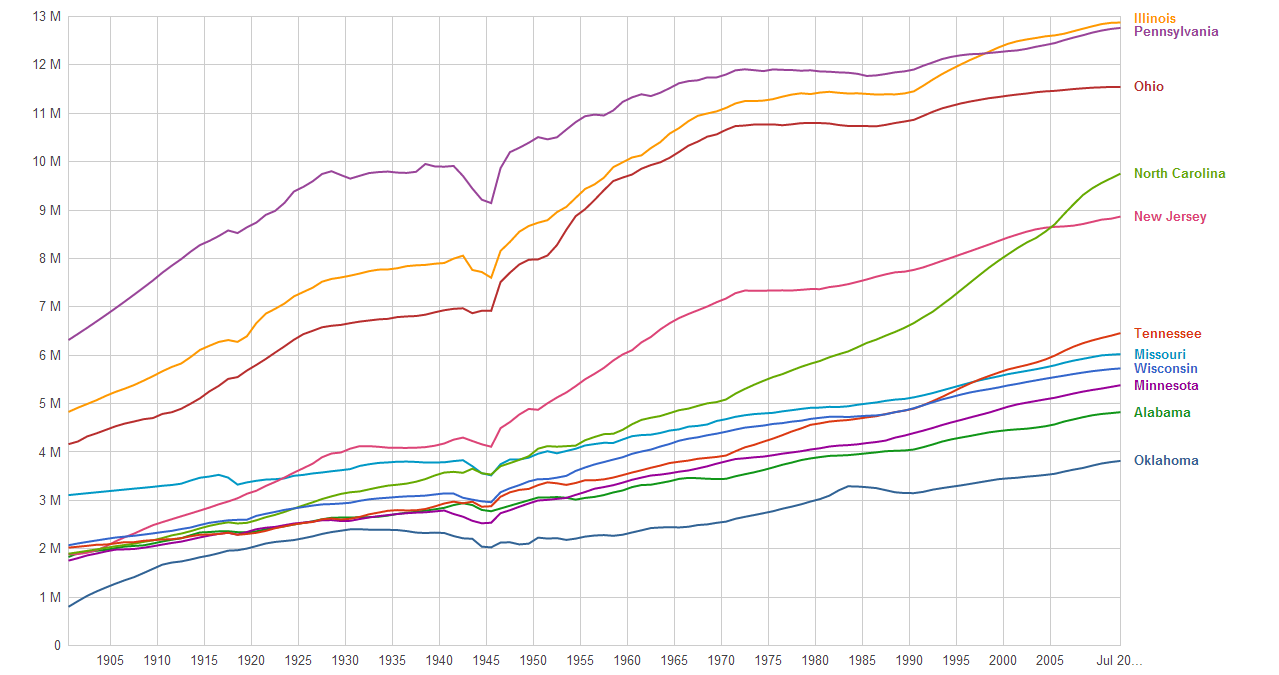 Graphs and Stuff: Graph of Population of US States Over Time 1900-2005